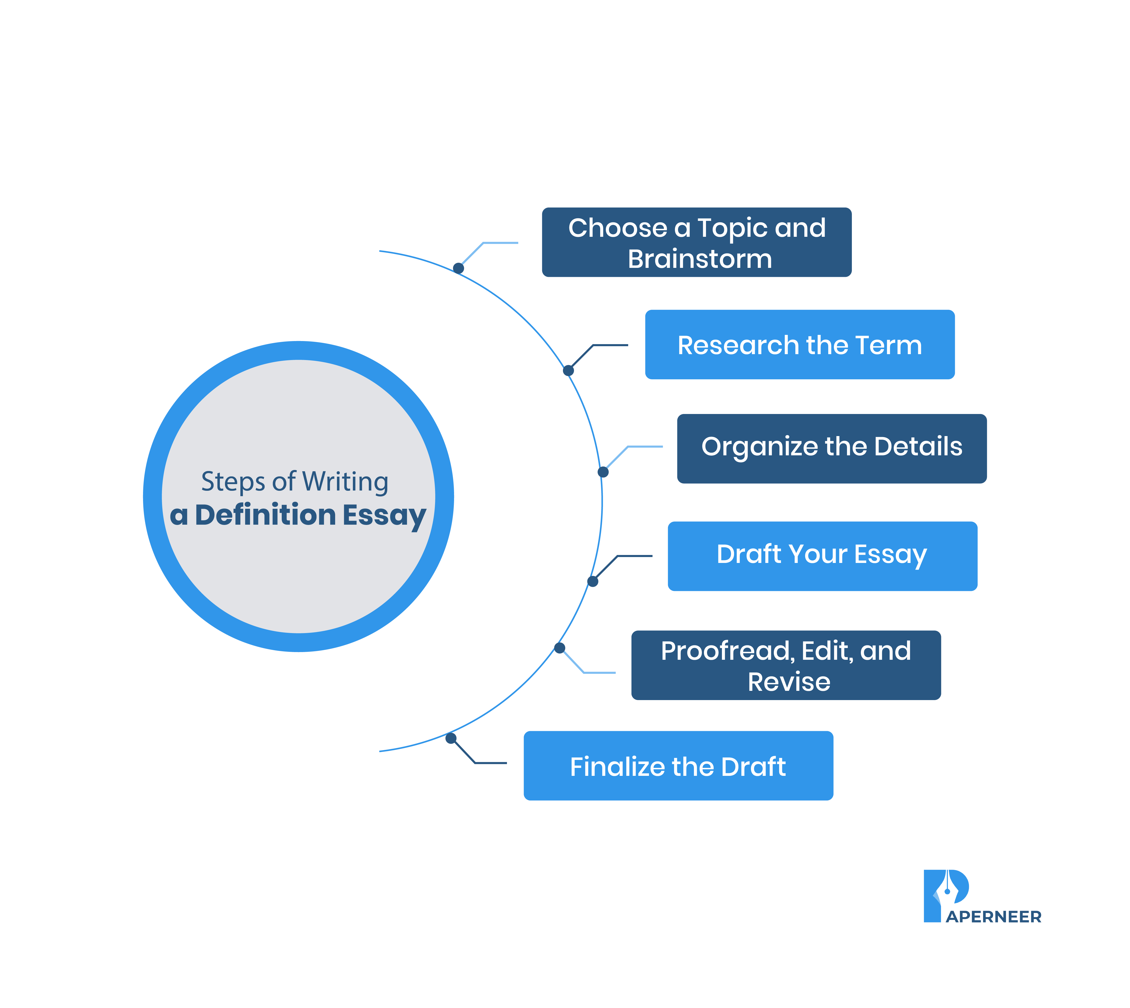 Step-by-Step Guide to Write Definition Essay - Paperneer