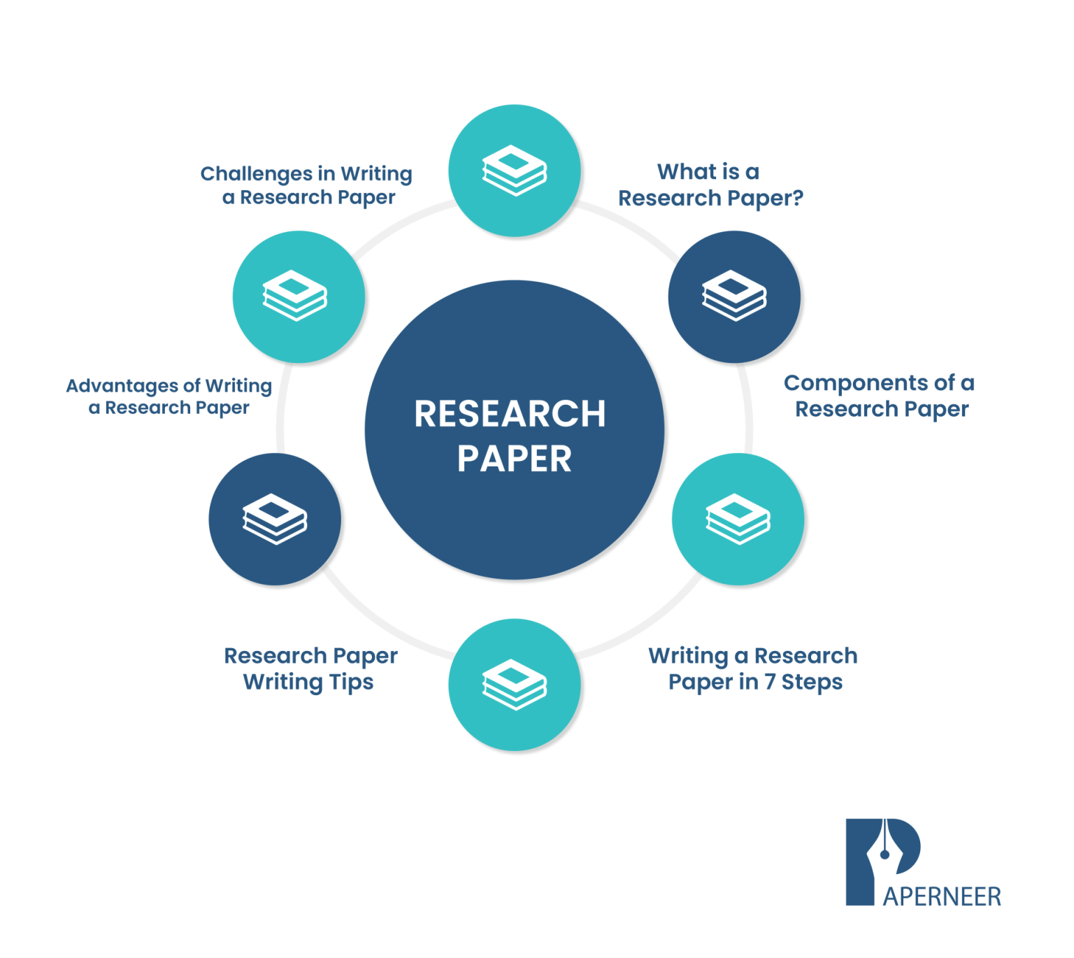Get a Step-by-Step Guide to Writing a Research Paper - Paperneer