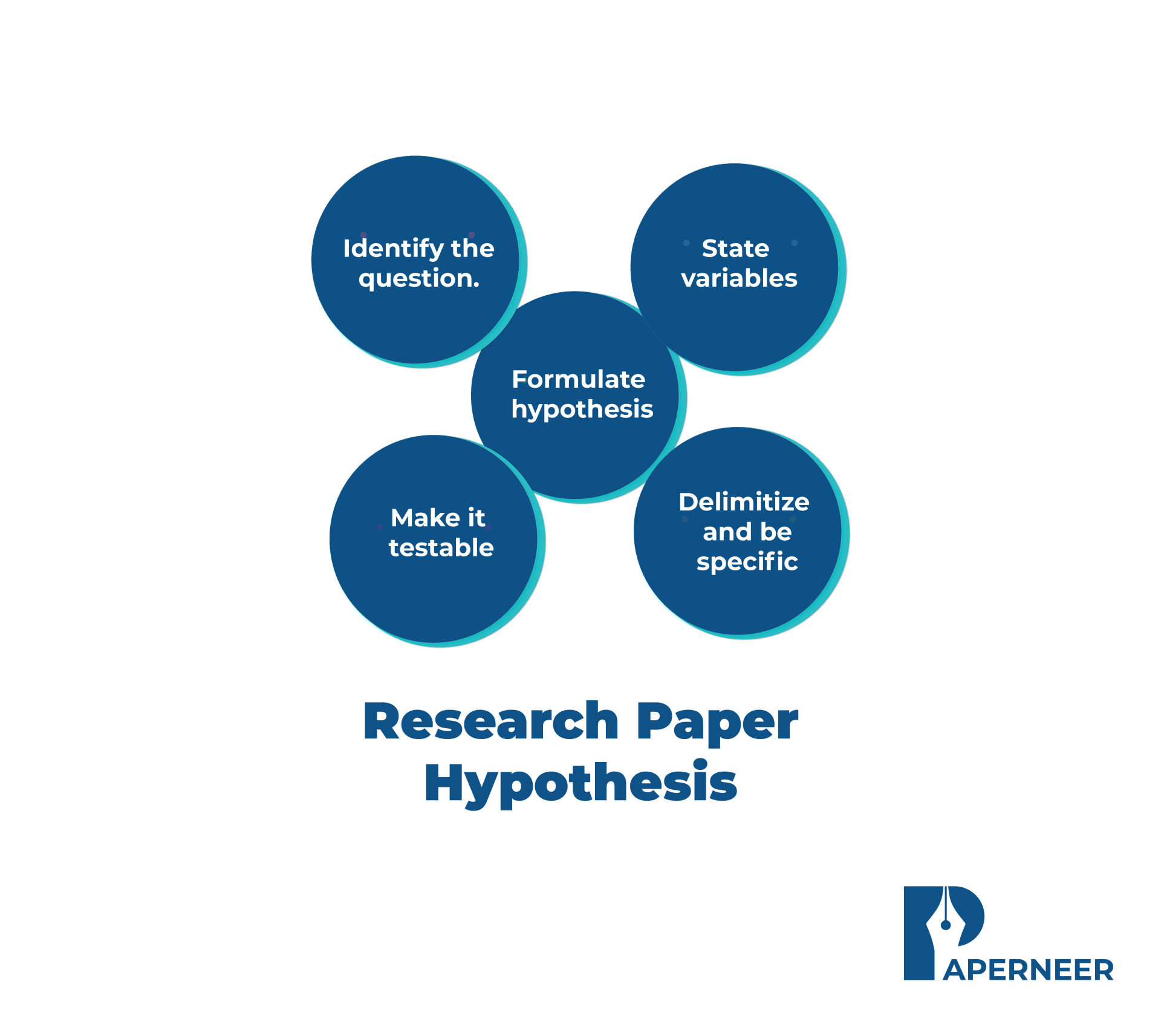 Research Paper Hypothesis | How to Write a Strong Hypothesis - Paperneer